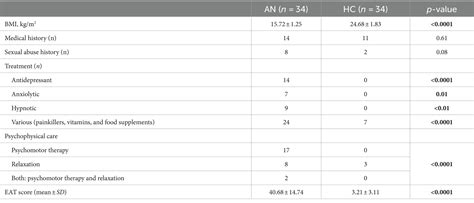 Frontiers The Body Interior In Anorexia Nervosa From Interoception