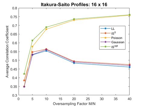 Average Correlation Profiles Over The Test Images At Varying