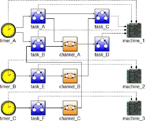 Figure 1 From Performance Estimation Of Distributed Real Time Embedded