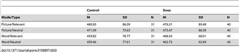 Reaction Time Across Mode And Stimuli Type For Dot Probe Task Download Table