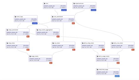 Introducing Software Defined Assets Dagster Blog
