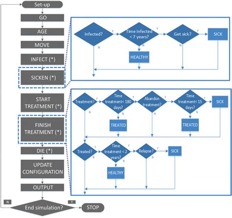 Flow Diagram Of The Model With All The Involved Processes And Download Scientific Diagram