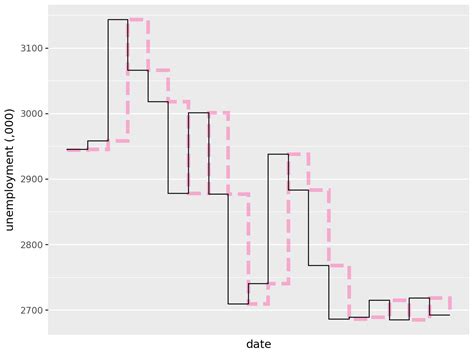 geom step plotnine 0 15 0a2