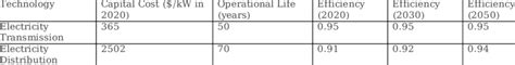 Techno Economic Parameters For Transmission And Distribution Download Scientific Diagram