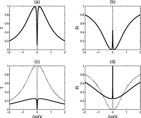 Evolution Of T And R As Functions Of The Atom Cavity Detuning For