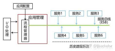 soa架构的理解 知乎