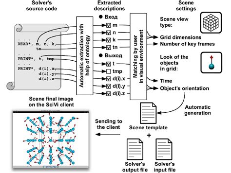 Scivi Adaptation Process To The Third Party Solver Download Scientific Diagram