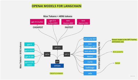 Tokens And Models Understanding Langchain 🦜️🔗 Part 3 Flipboard