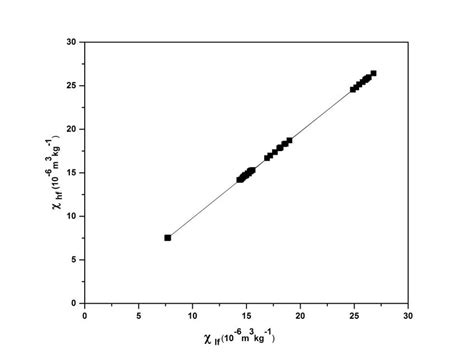 The Correlation Of Low Frequency Lf Magnetic Susceptibility And Download Scientific Diagram