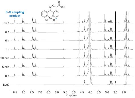 Reactivity Of Au Towards N Acetylcysteine Nac 1 H Nmr Spectra Of Au Download Scientific