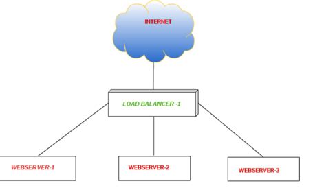 Setting Up Keepalived Load Balancing Using Haproxy Part 2 Vishnu Tech Notes