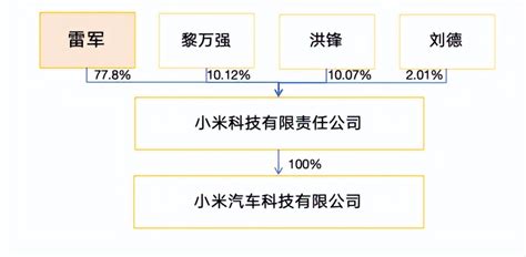 小米汽车的股权架构解密 财富号 东方财富网