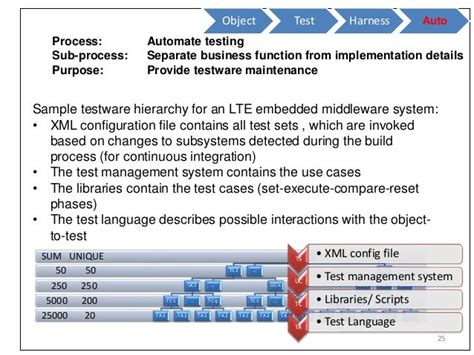 Testware Hierarchy For Test Automation