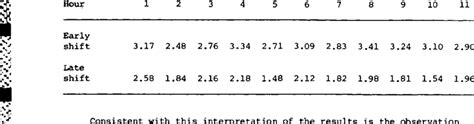 Time Headway Means By Shift And Hour Experiment 1 Download Table