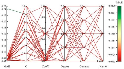 Remaining Useful Life Prediction For A Catenary Utilizing Bayesian Optimization Of Stacking