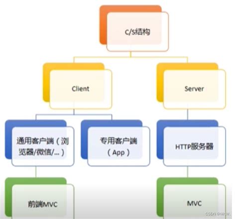 软件工程学习笔记 Week7软件体系结构构件举例 Csdn博客