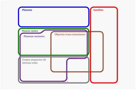 Euler Diagram Of Solar System Bodies2 Euler Diagram Of Solar System