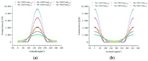 Contact Force Distribution Before And After Optimization A Contact Download Scientific