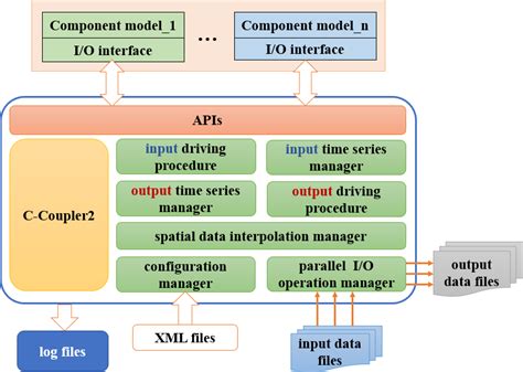 Architecture Of Ciofc10 Download Scientific Diagram
