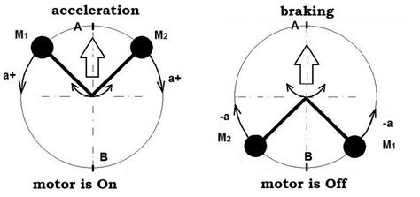 Two Stages Of Operation Process Download Scientific Diagram