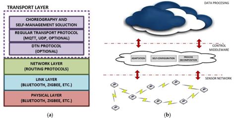 A Protocol Stack In The Proposed Scenario B Scenarios Logical