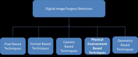 Types Of Image Forgery Detection Methods Ansari Et Al Download Scientific Diagram