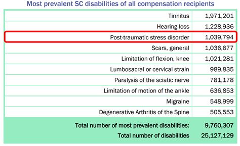 Top 5 Tips To Increase Your Va Disability Rating For Ptsd