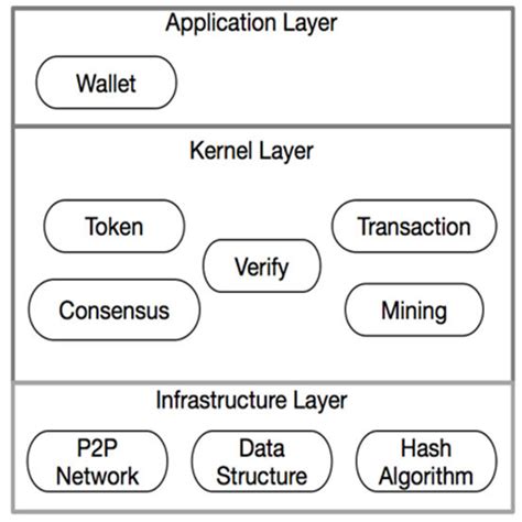 The Architecture Of Bitcoin Download Scientific Diagram The Architecture Of Bitcoin Download Scientific Diagram