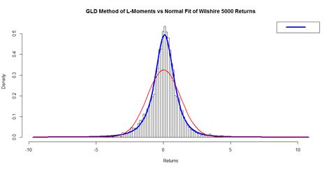The Generalized Lambda Distribution And Gldex Package For Fitting Financial Return Data Part 2
