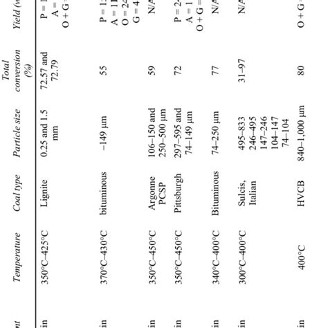 Summary Of Particle Size Effects Reported In The Literature Download