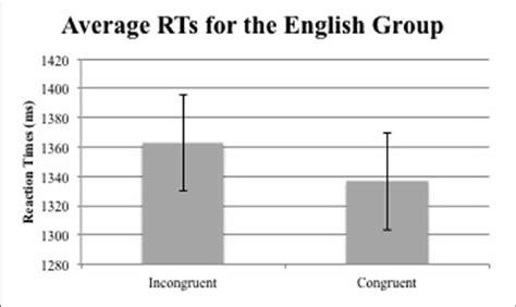 Average Rts For The English Group Error Bars Indicate 1 Standard