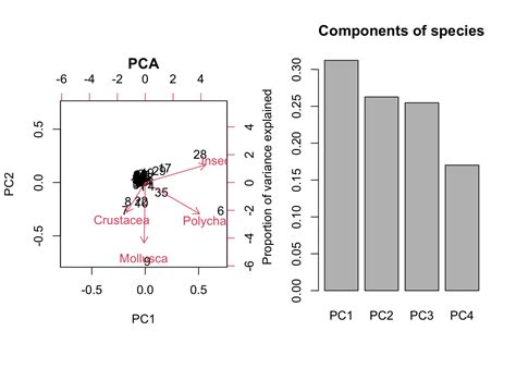 Exercise Multivariate Statistics Introduction To Data Science With R