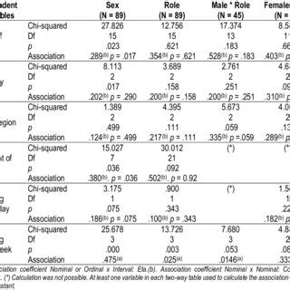 Pearson S Chi Squared Test And Association Coefficient For The Download Scientific Diagram