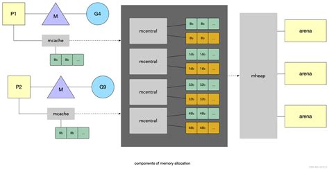 go内存管理机制 golang 释放内存是以span为单位吗 csdn博客