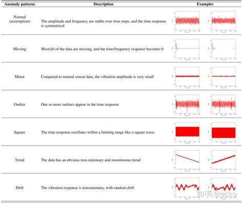 时间序列异常检测综述1：deep Learning For Anomaly Detection In Time Series Data