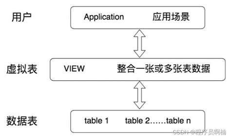 mysql——视图 view 详解 数据库视图 csdn博客