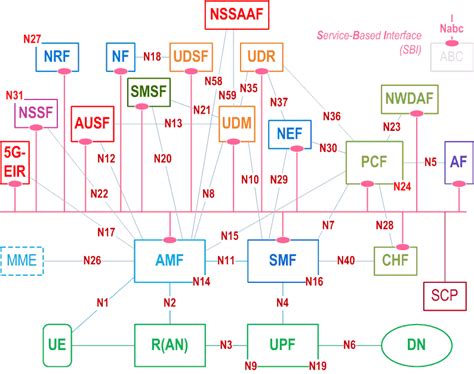 3gpp 5g Architecture Diagram