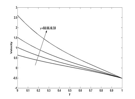Velocity Profiles For Different Values Of The Slip Parameter Download
