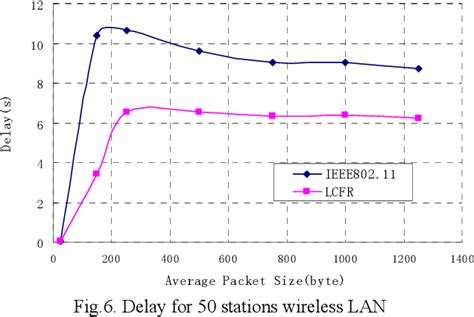 Figure 1 From Design Of Mac Protocols With Less Collision Fast Resolution For Wlan Semantic
