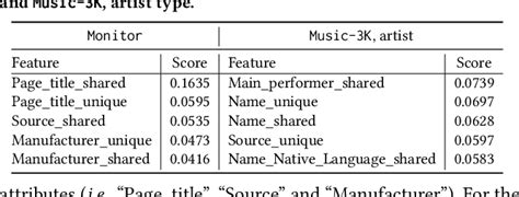 Table 4 From Deep Transfer Learning For Multi Source Entity Linkage Via
