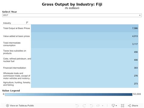 Fiji Input Output Economic Indicators Adb Data Library Asian Development Bank