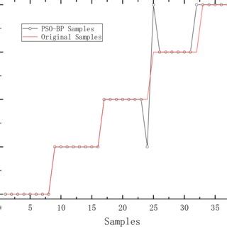 The Effect Of Fault Diagnosis Of The PSO BP Neural Network Test Sample