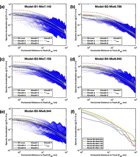 Comparison Of The Synthetic Ground Motion From Earthquake Scenarios