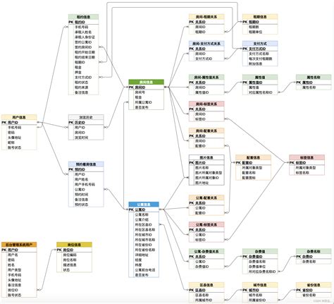 项目中mysql数据库设计（尚庭公寓）数据库模型设计 Csdn博客