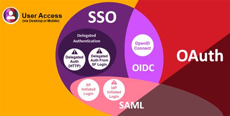 Salesforce Single Sign On Flows Cloud Sundial