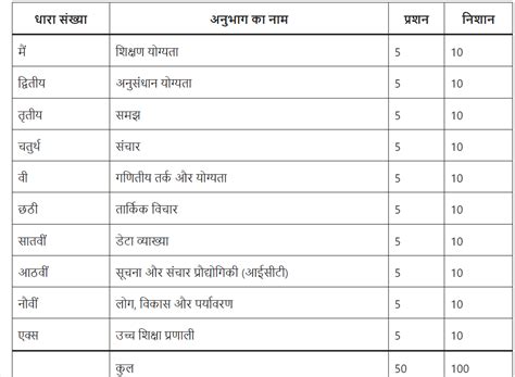 MP SET Syllabus In Hindi 2025 PDF
