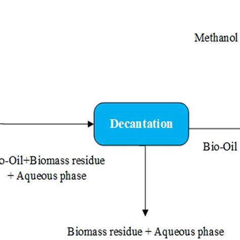 Biodiesel Production Block Diagram Via Htl Esterification Process Download Scientific Diagram