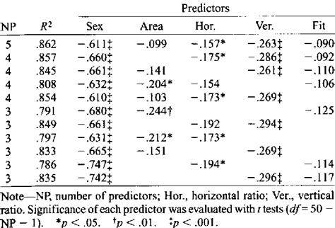 Squared Multiple Regression Coefficient R2 And ßweights Obtained For