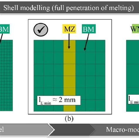 Exemplary Shell Modelling Possibilities For The Full Penetration Download Scientific Diagram