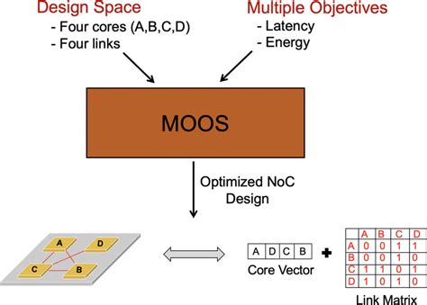 High Level Illustration Of Moos Based Noc Design Optimization For A Download Scientific Diagram